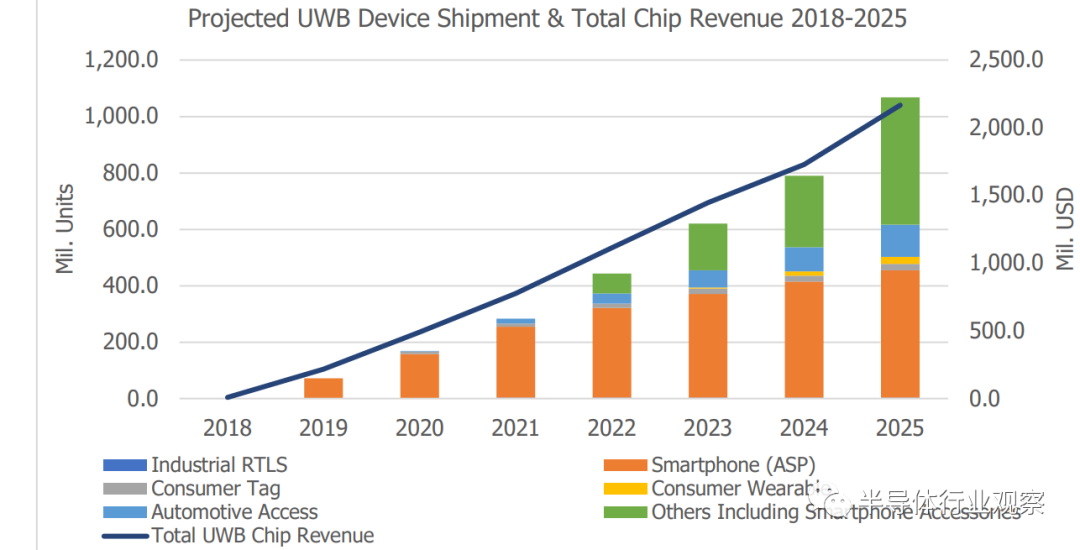 UWB发展进入新阶段 - 21ic中国电子网