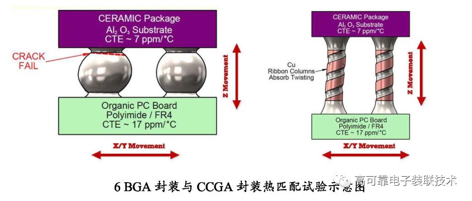 宇航产品CCGA封装器件高可靠组装工艺研究及进展 - 21ic电子网
